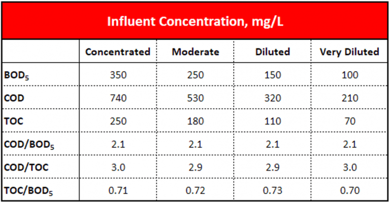 BOD, COD e TOC: la misura del carico organico nelle acque reflue